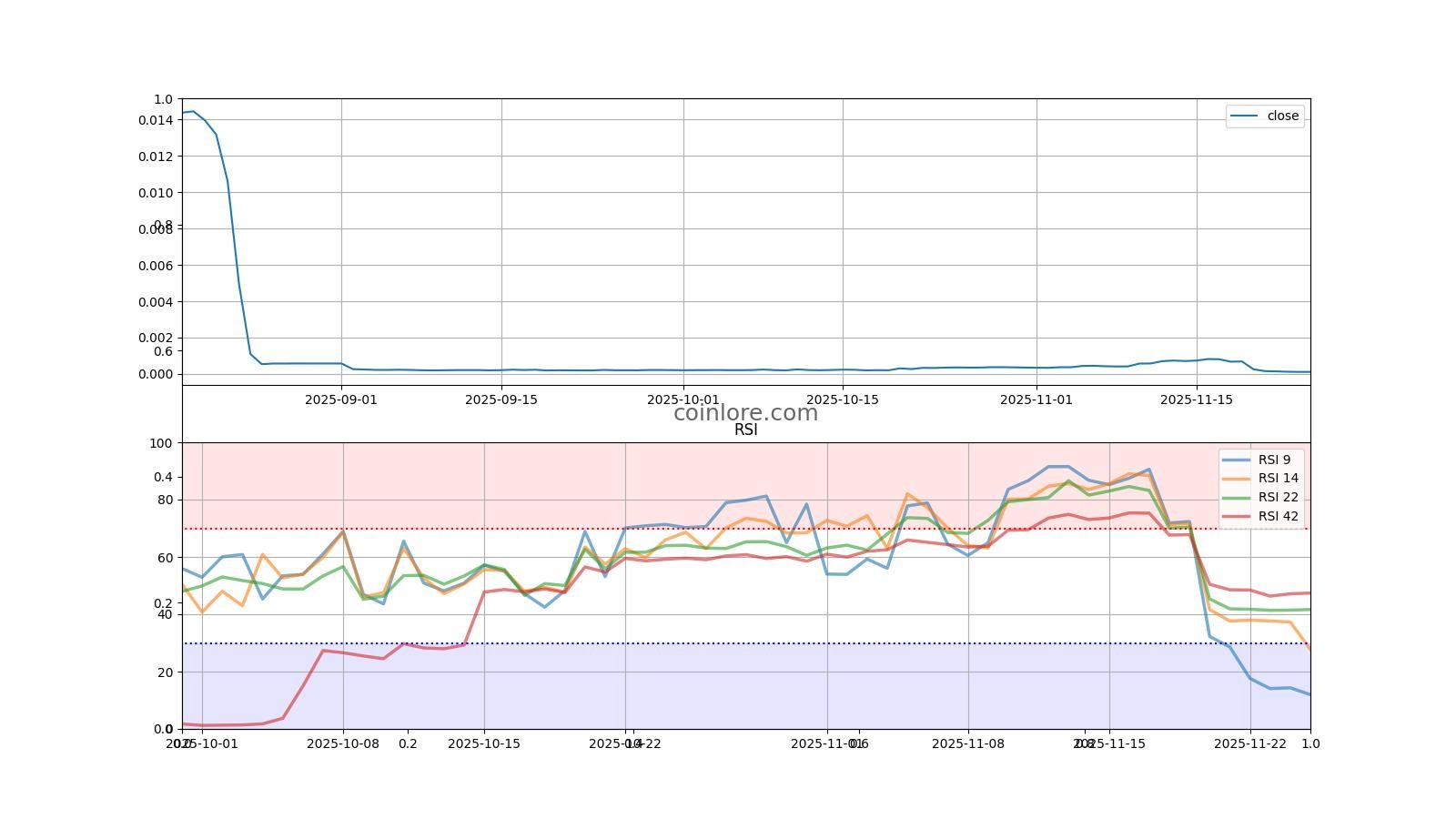WOM Protocol RSI indicator