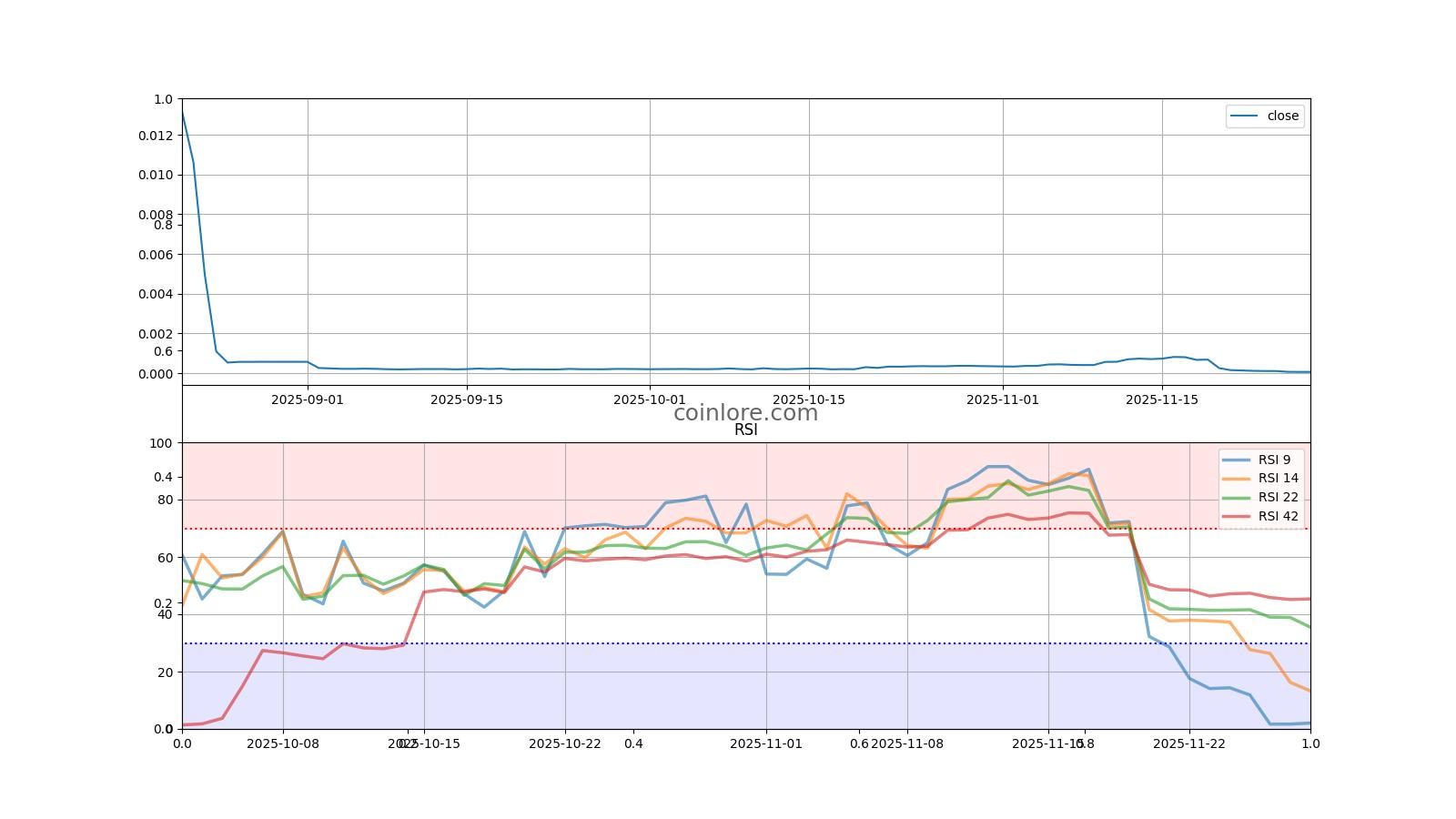 WOM Protocol RSI indicator