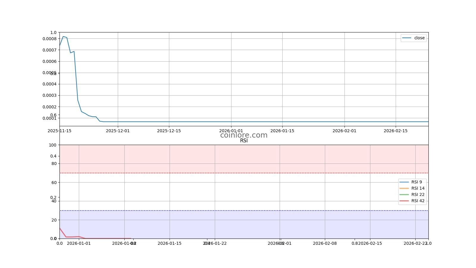 WOM Protocol RSI indicator