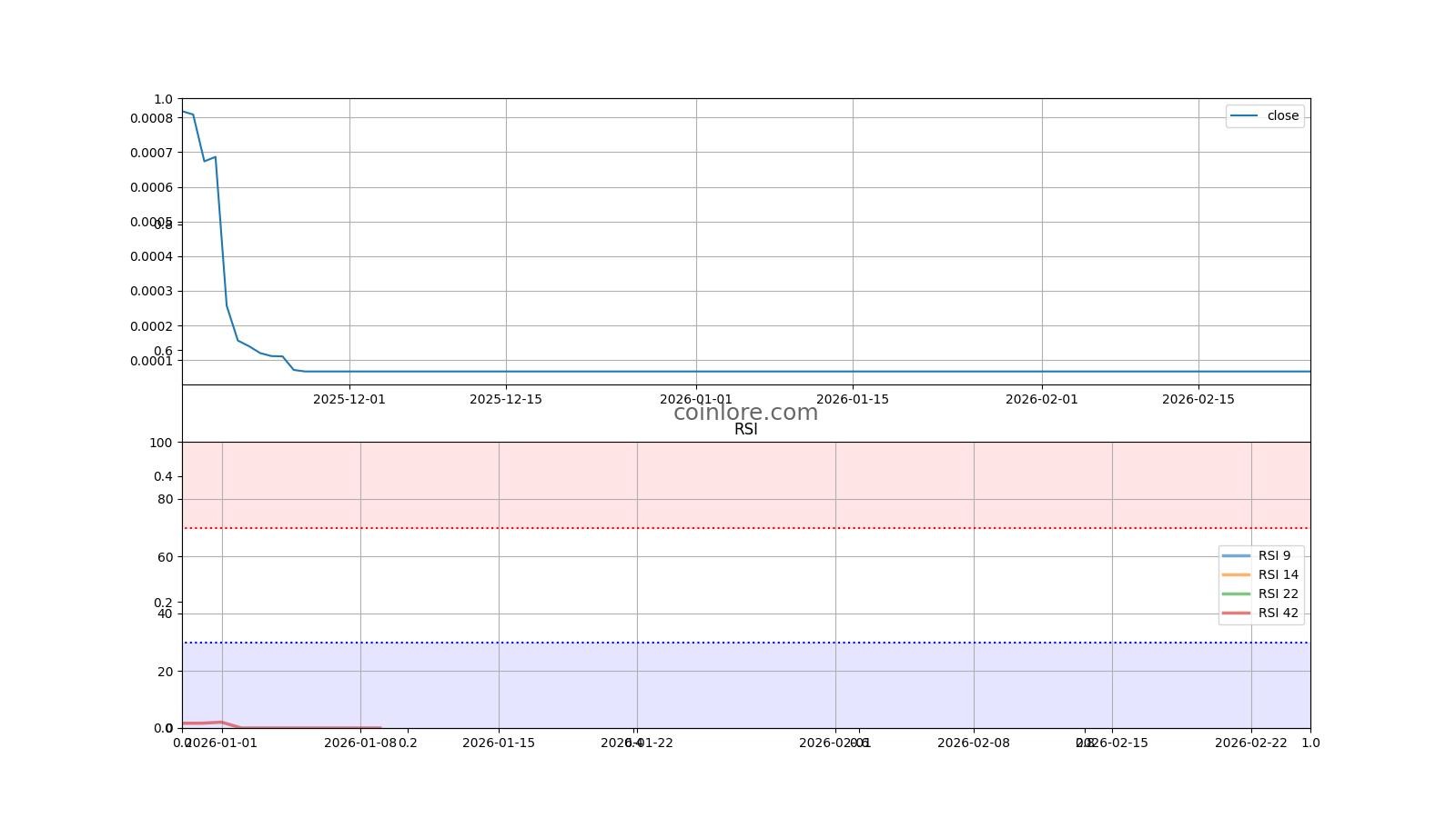 WOM Protocol RSI indicator