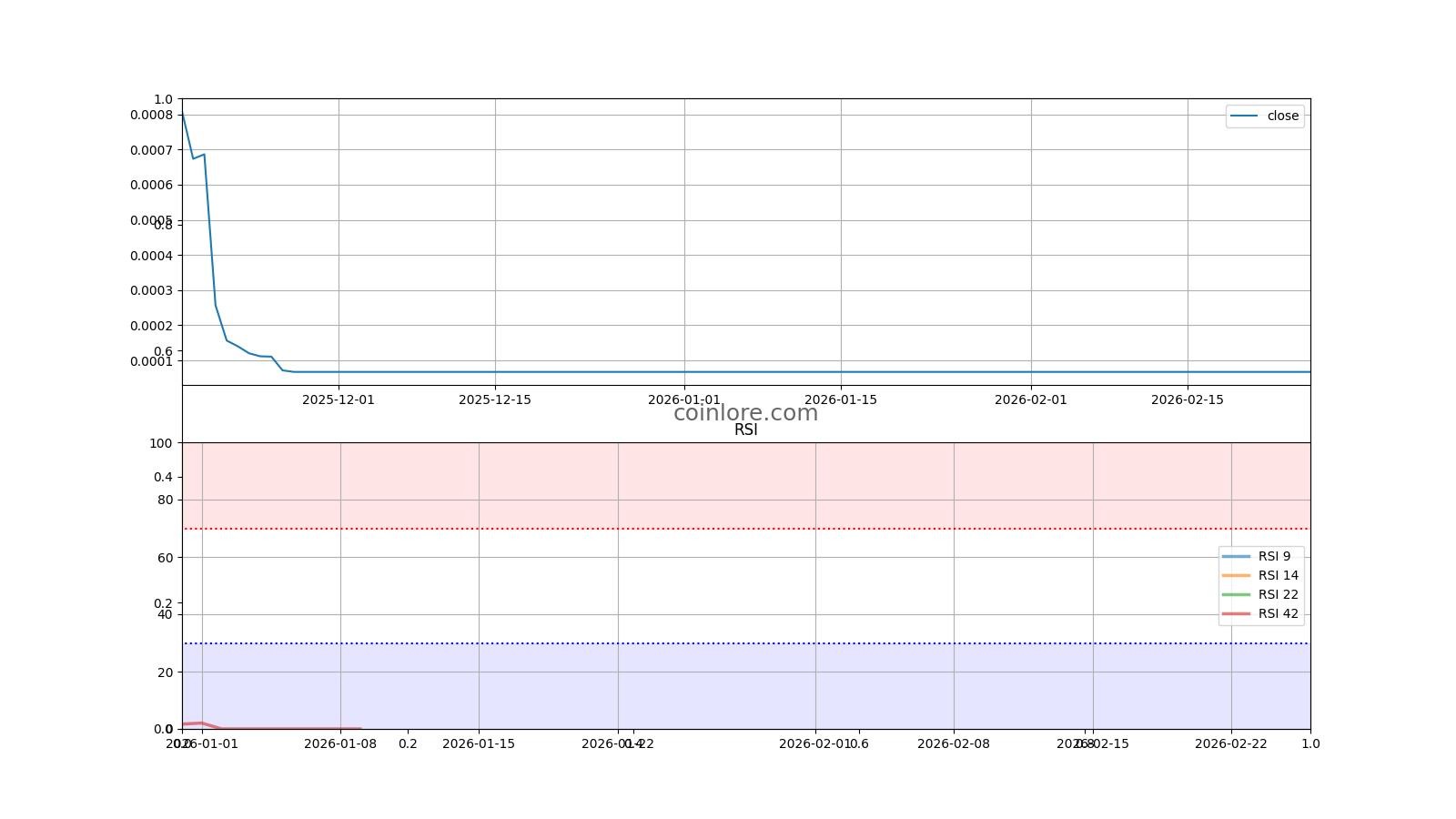 WOM Protocol RSI indicator