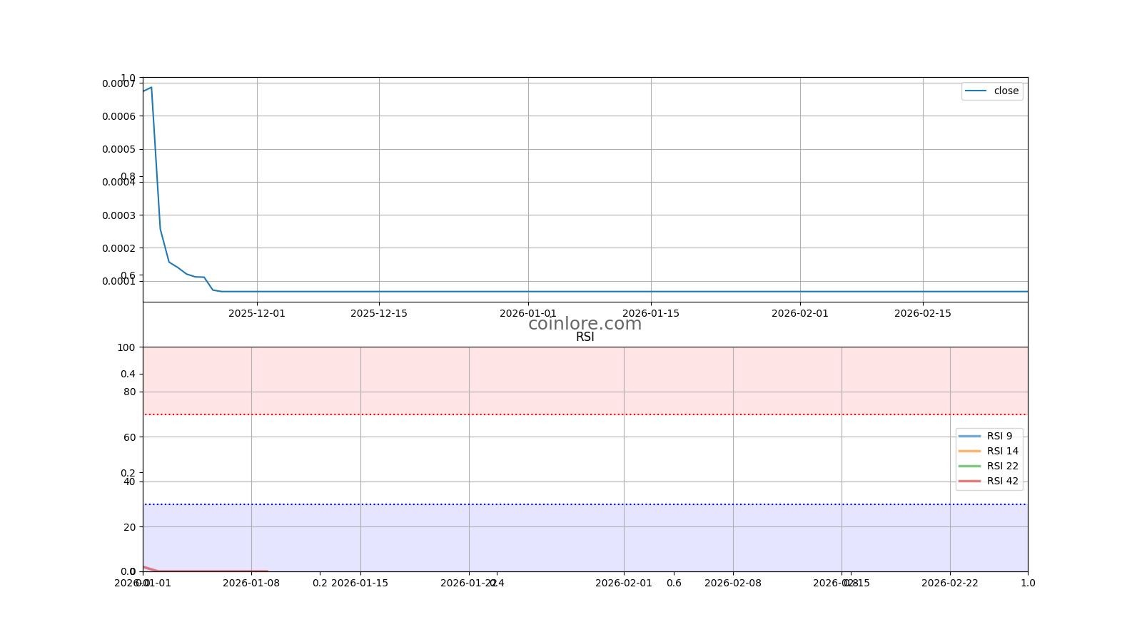 WOM Protocol RSI indicator