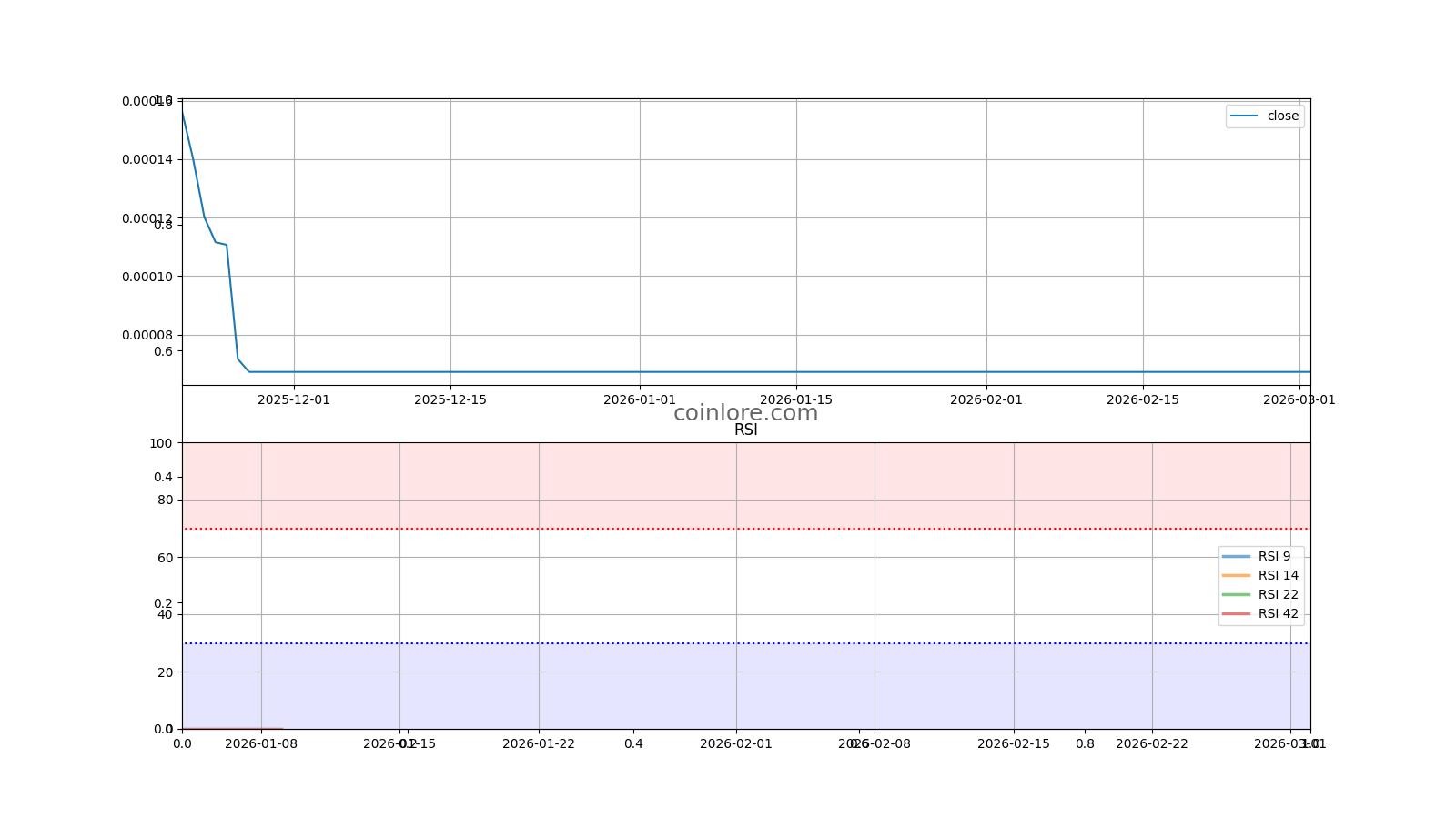 WOM Token RSI indicator