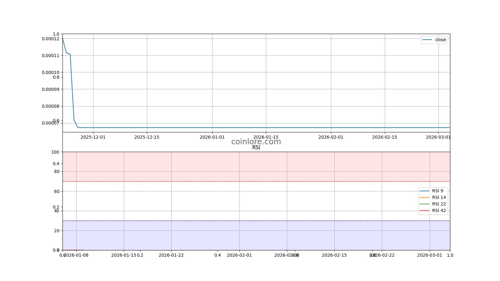 WOM Protocol RSI indicator