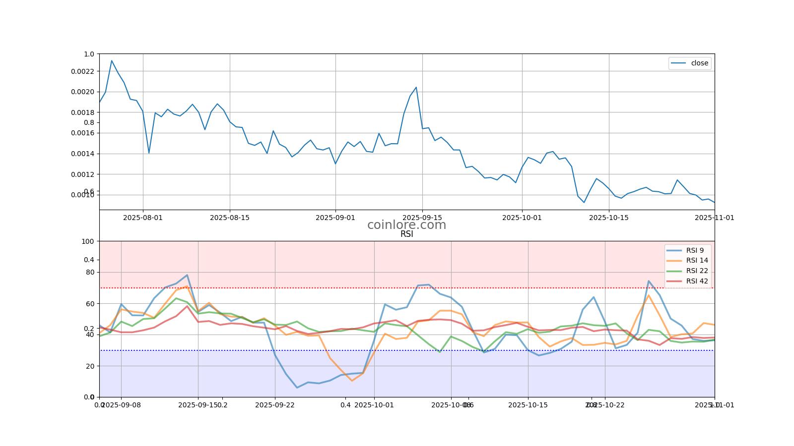 Woman Yelling At Cat RSI indicator