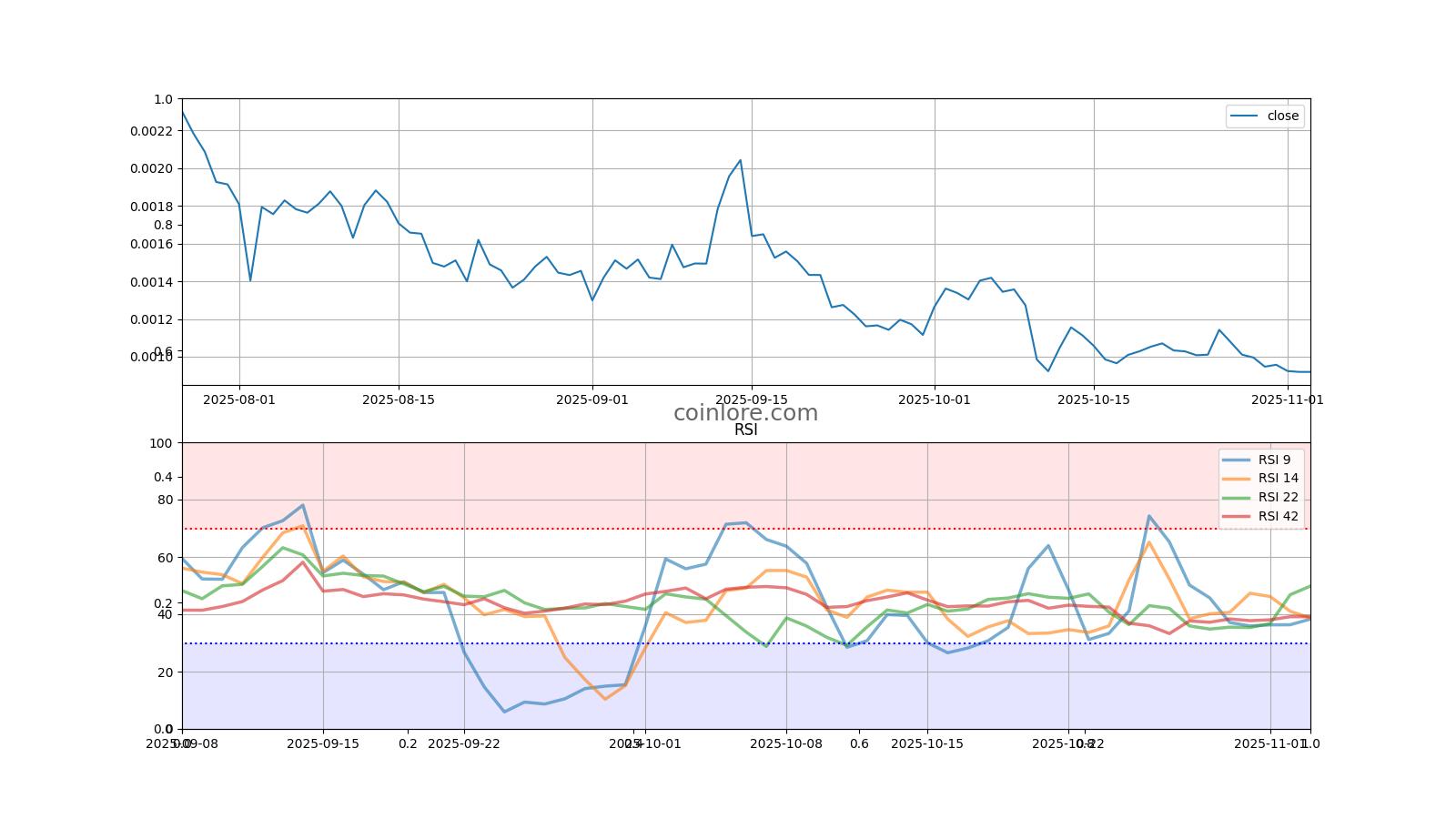 Woman Yelling At Cat RSI indicator