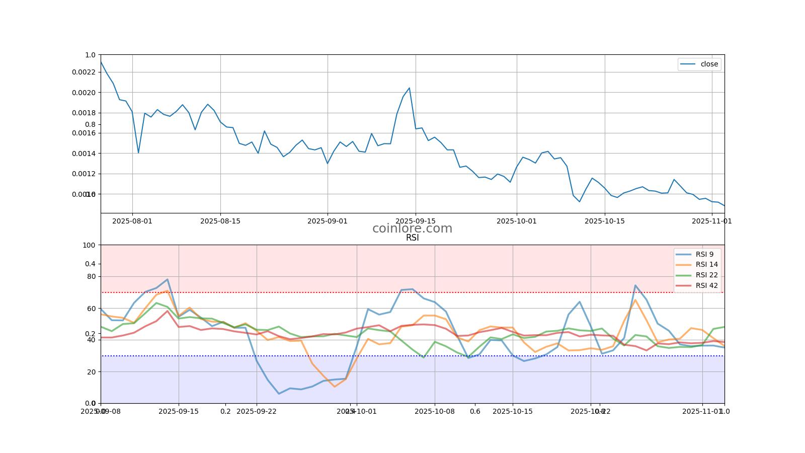 Woman Yelling At Cat RSI indicator