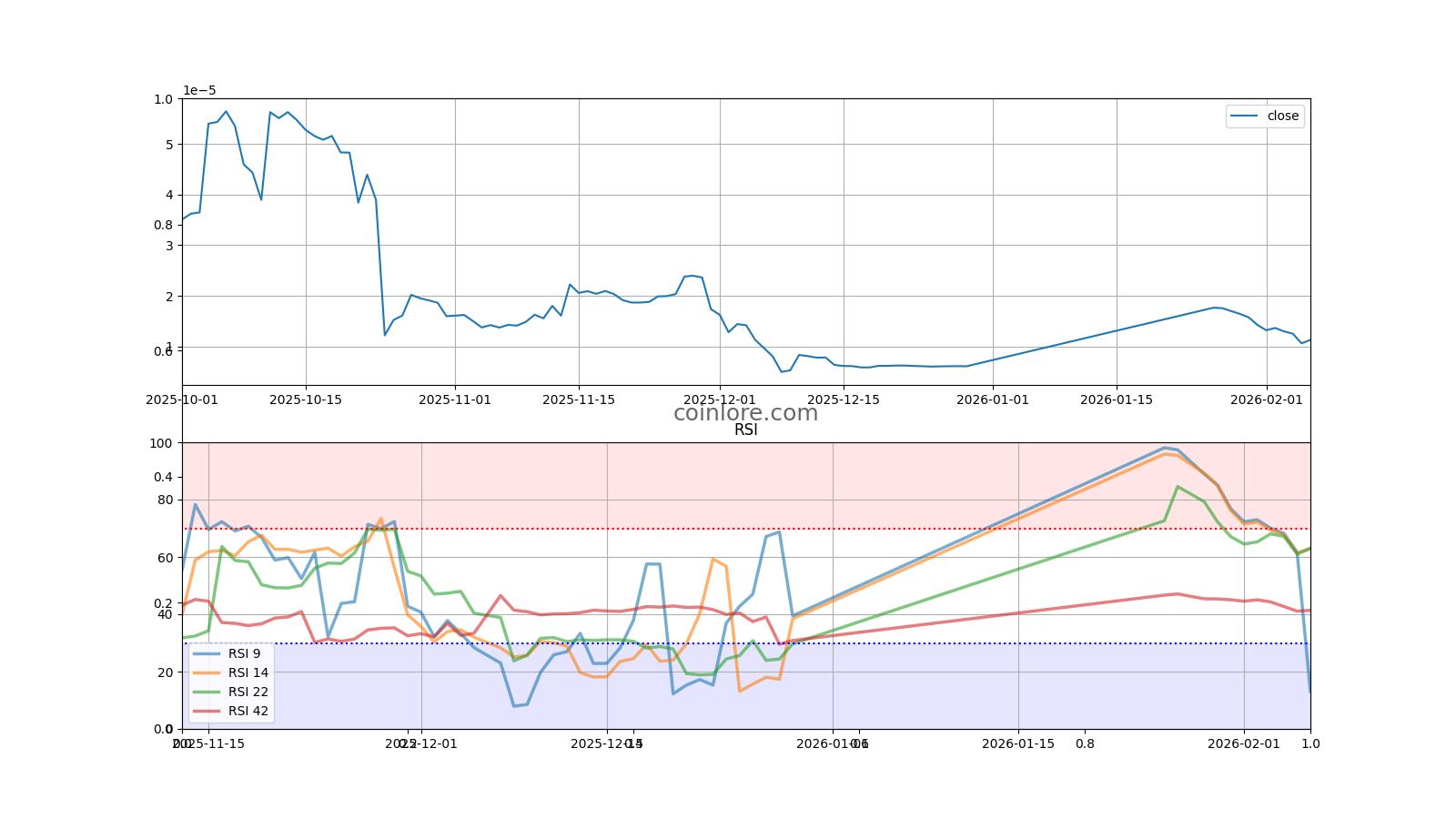 Wombat RSI indicator