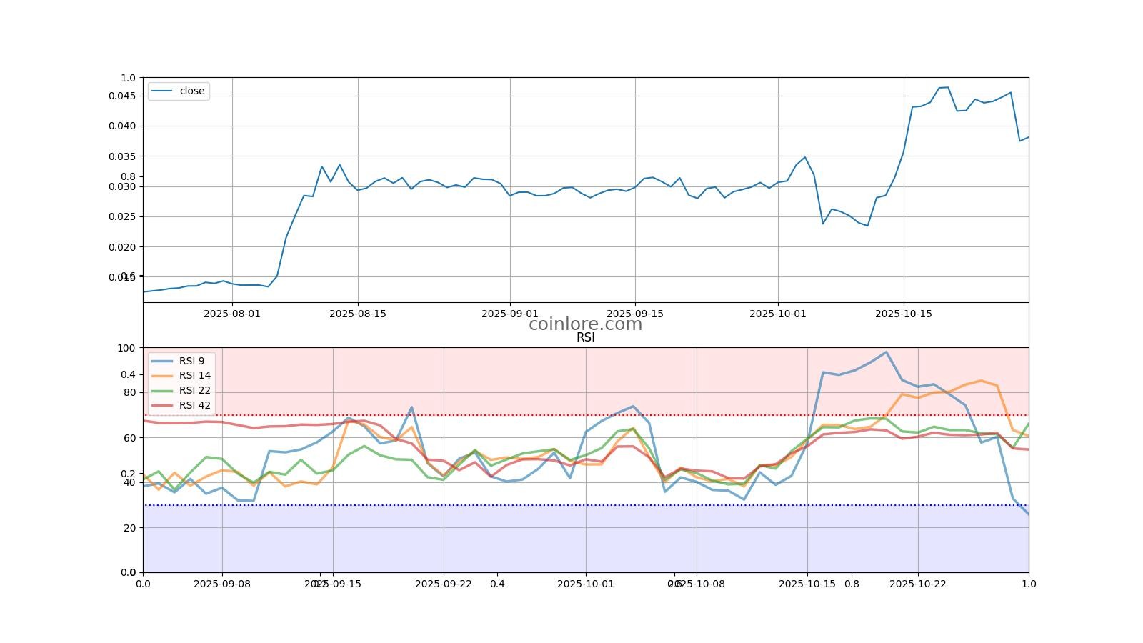 Wonderman Nation RSI indicator