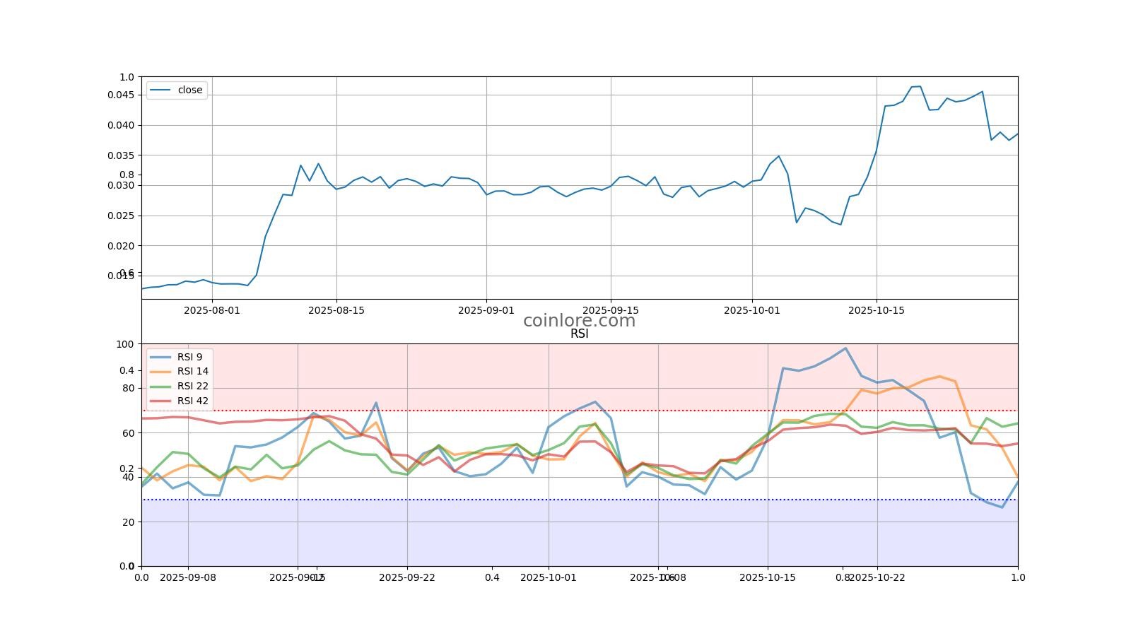 Wonderman Nation RSI indicator