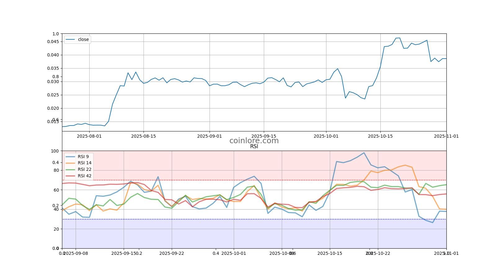 Wonderman Nation RSI indicator