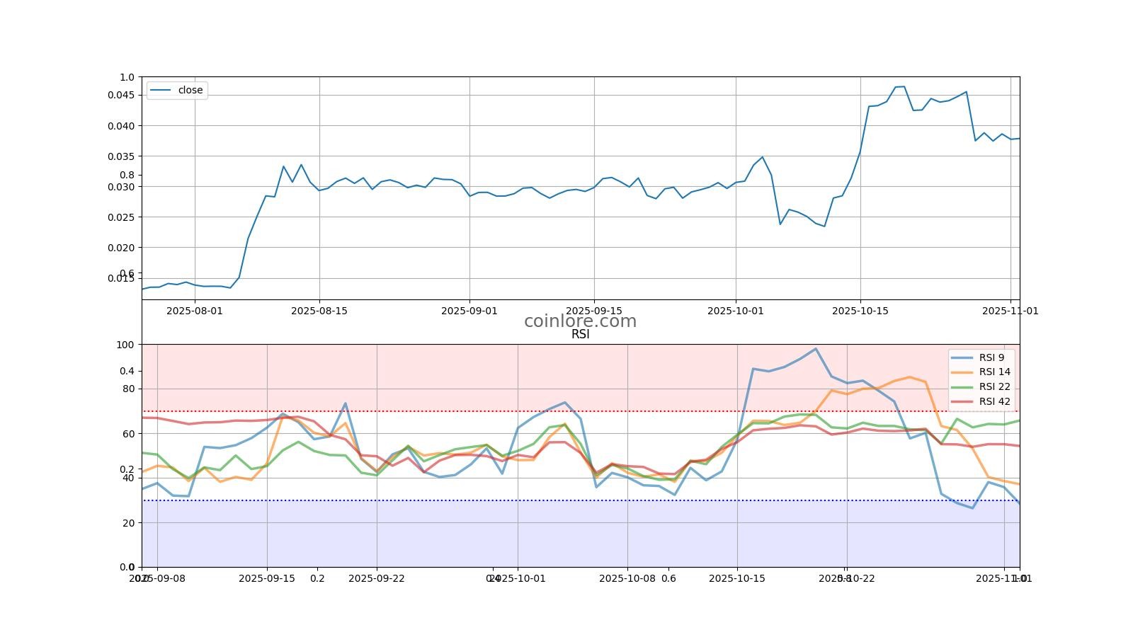 Wonderman Nation RSI indicator