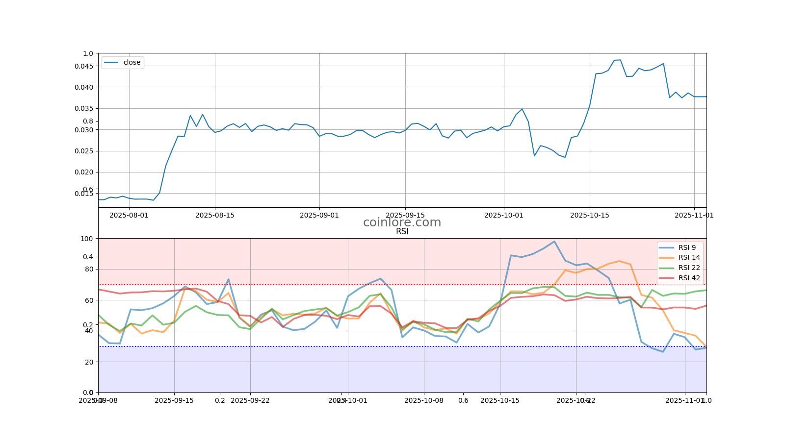 Wonderman Nation RSI indicator