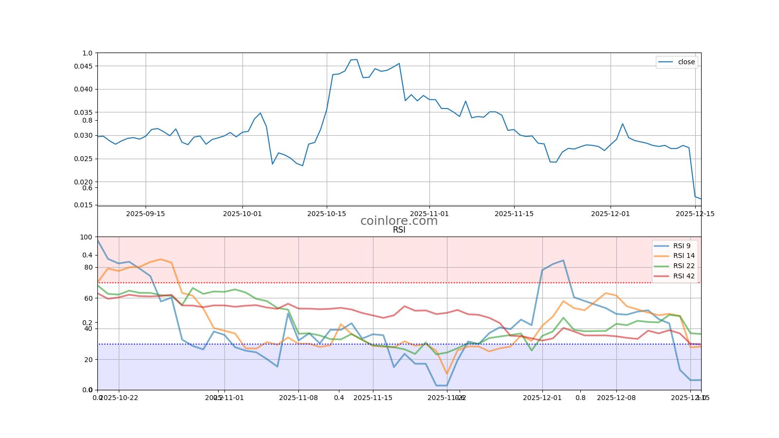 Wonderman Nation RSI indicator