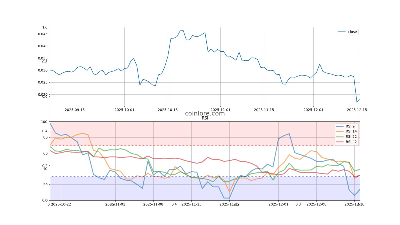 Wonderman Nation RSI indicator