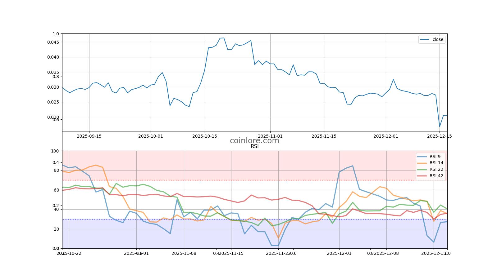 Wonderman Nation RSI indicator