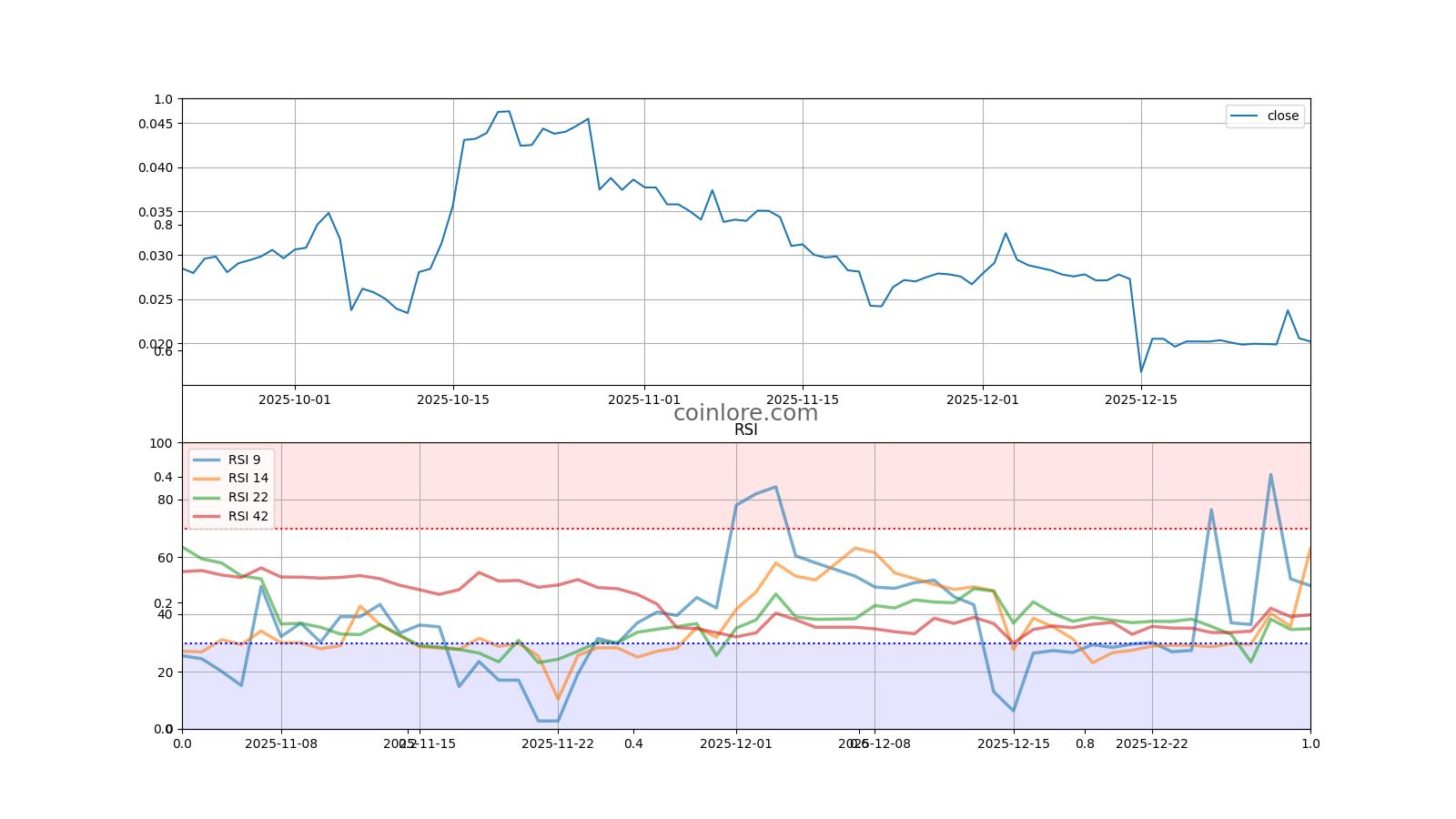 Wonderman Nation RSI indicator