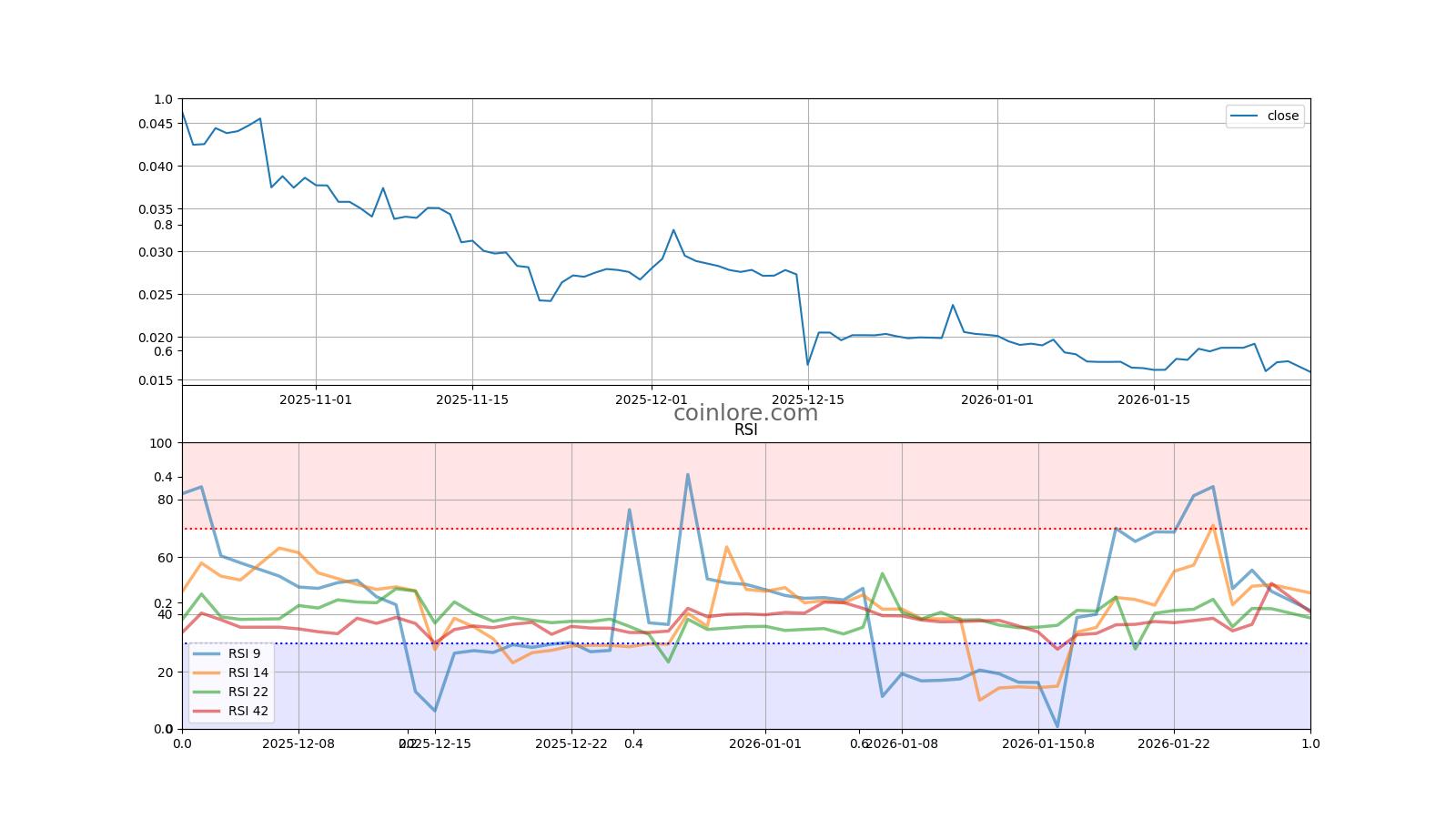 Wonderman Nation RSI indicator