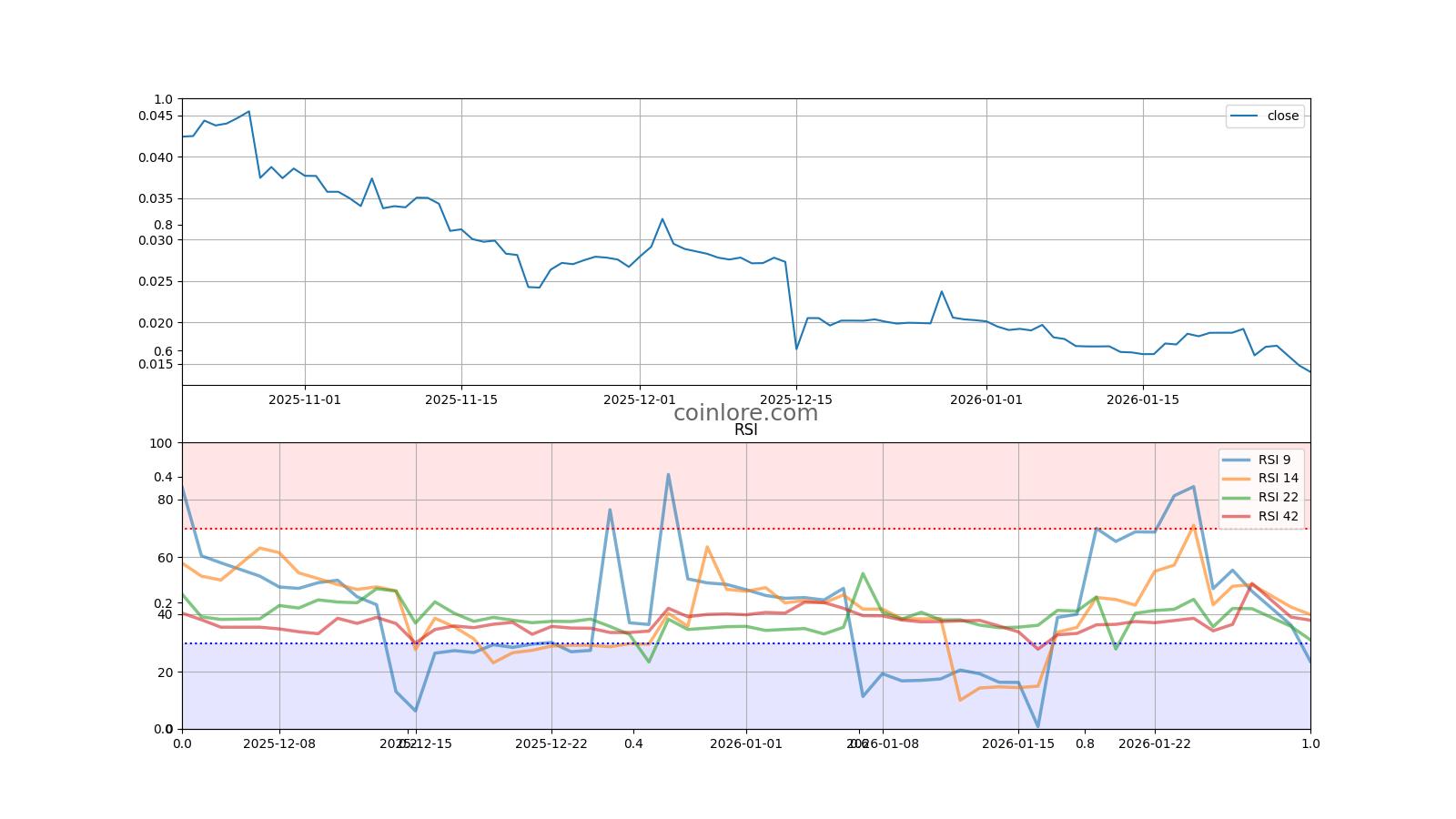 Wonderman Nation RSI indicator