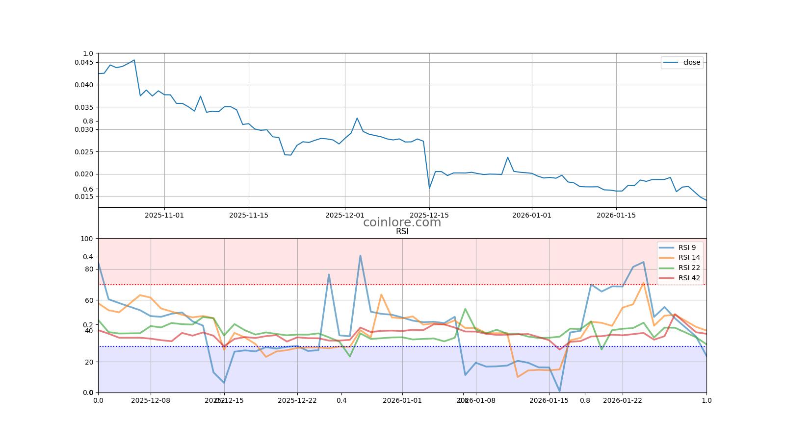 Wonderman Nation RSI indicator