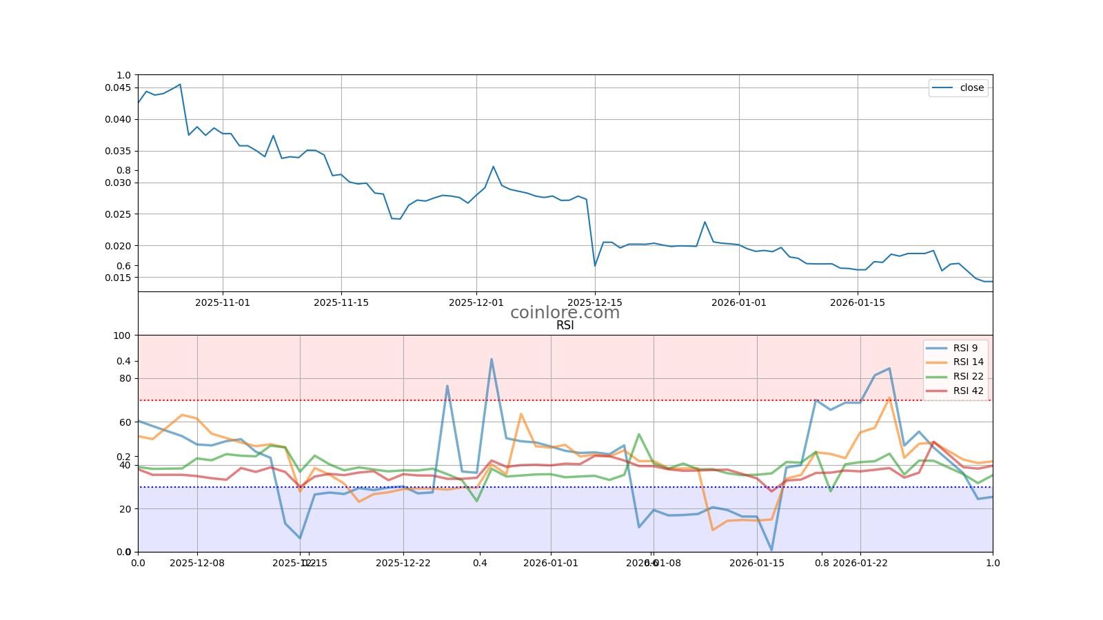Wonderman Nation RSI indicator
