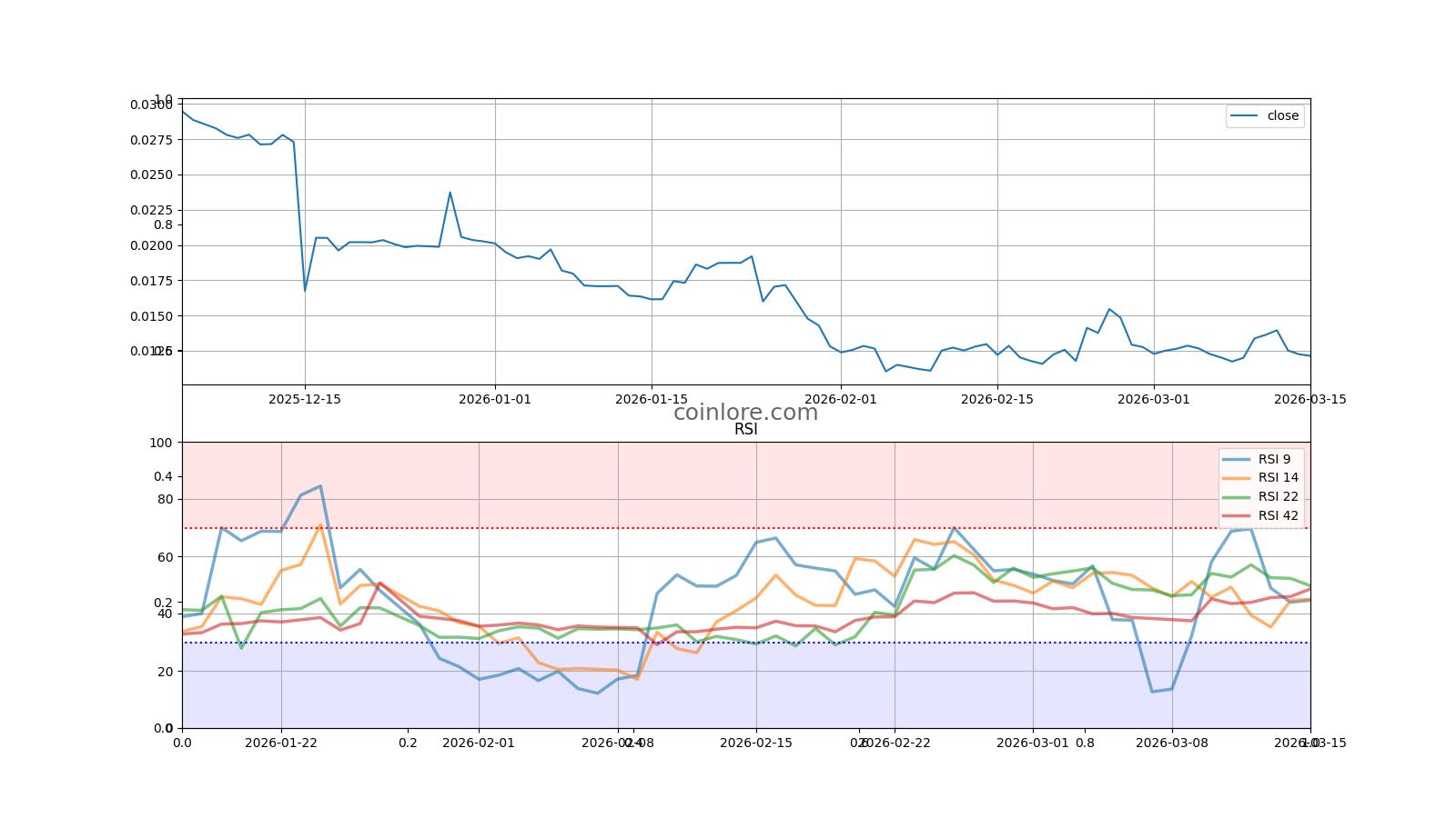 Wonderman Nation RSI indicator