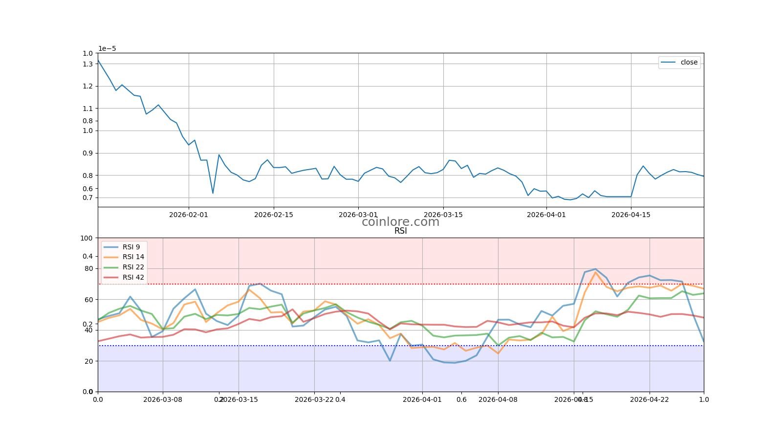 WOOF RSI indicator