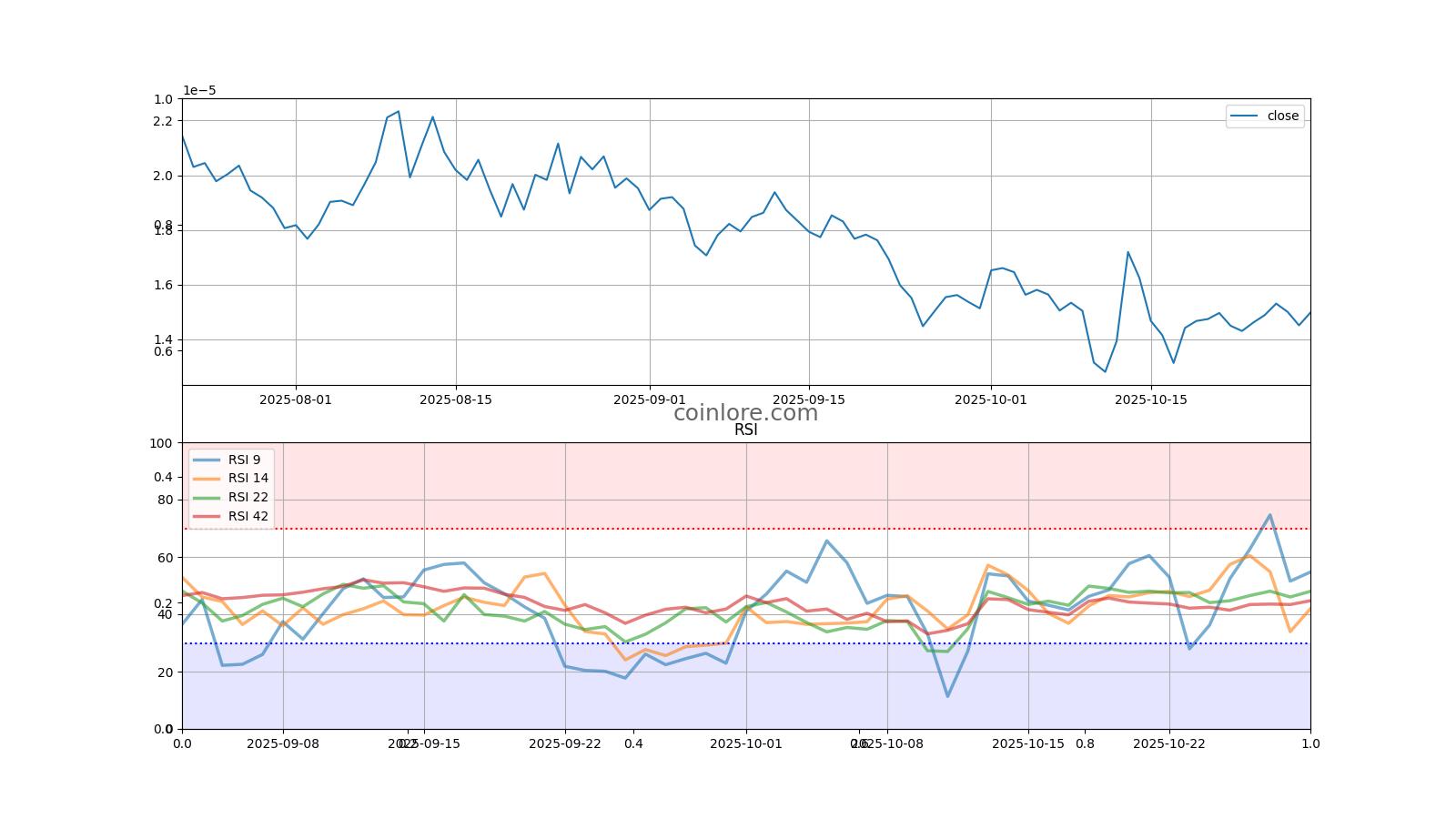 WOOF RSI indicator