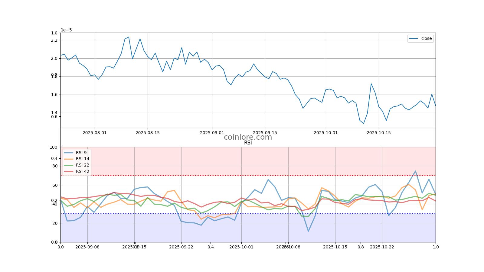 WOOF RSI indicator