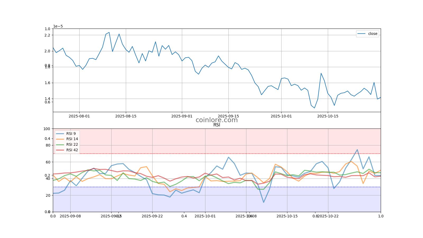 WOOF RSI indicator