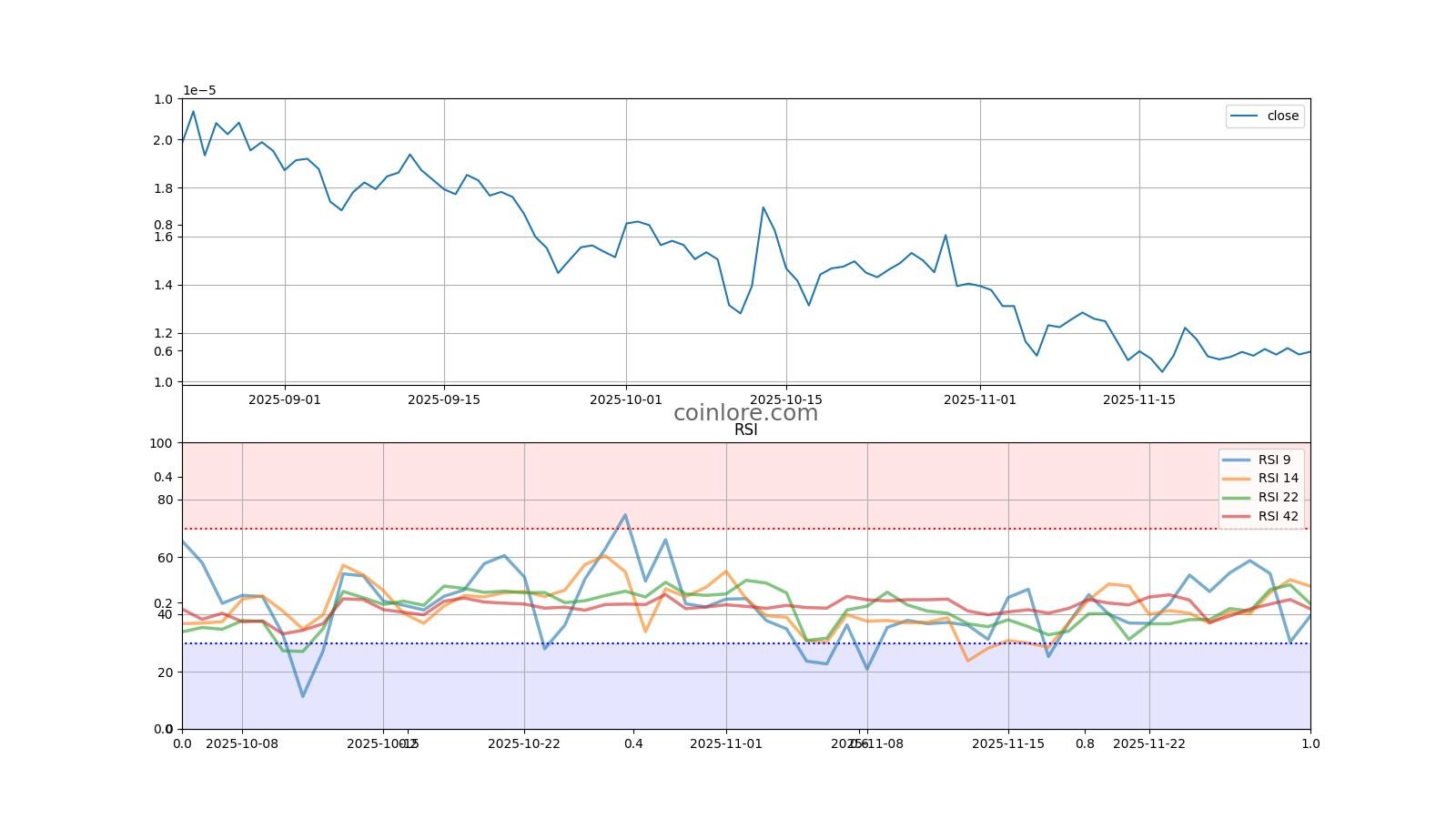 WOOF RSI indicator