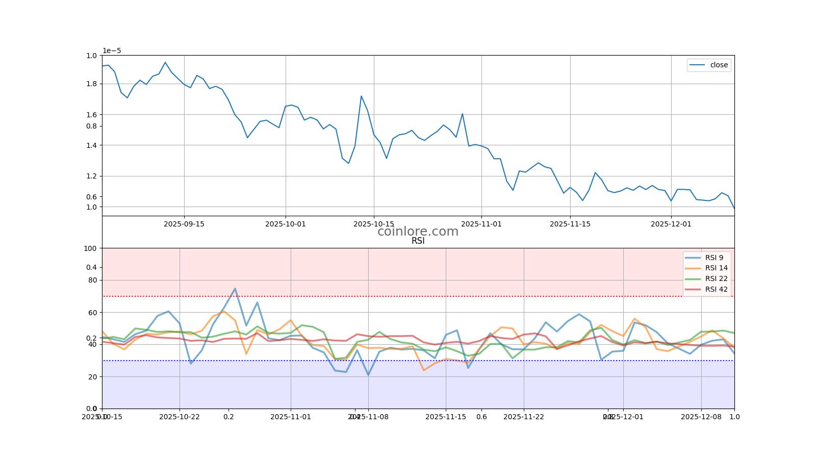 WOOF RSI indicator