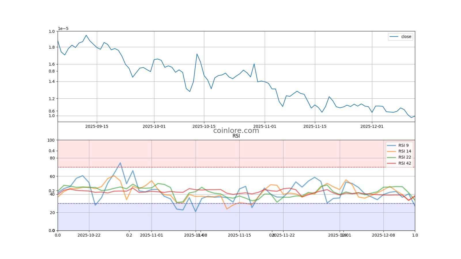 WOOF RSI indicator