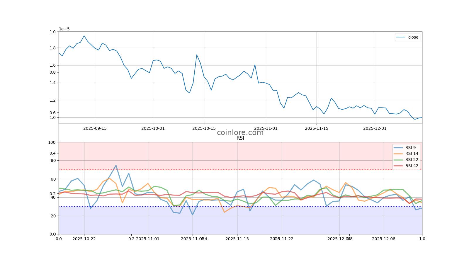 WOOF RSI indicator