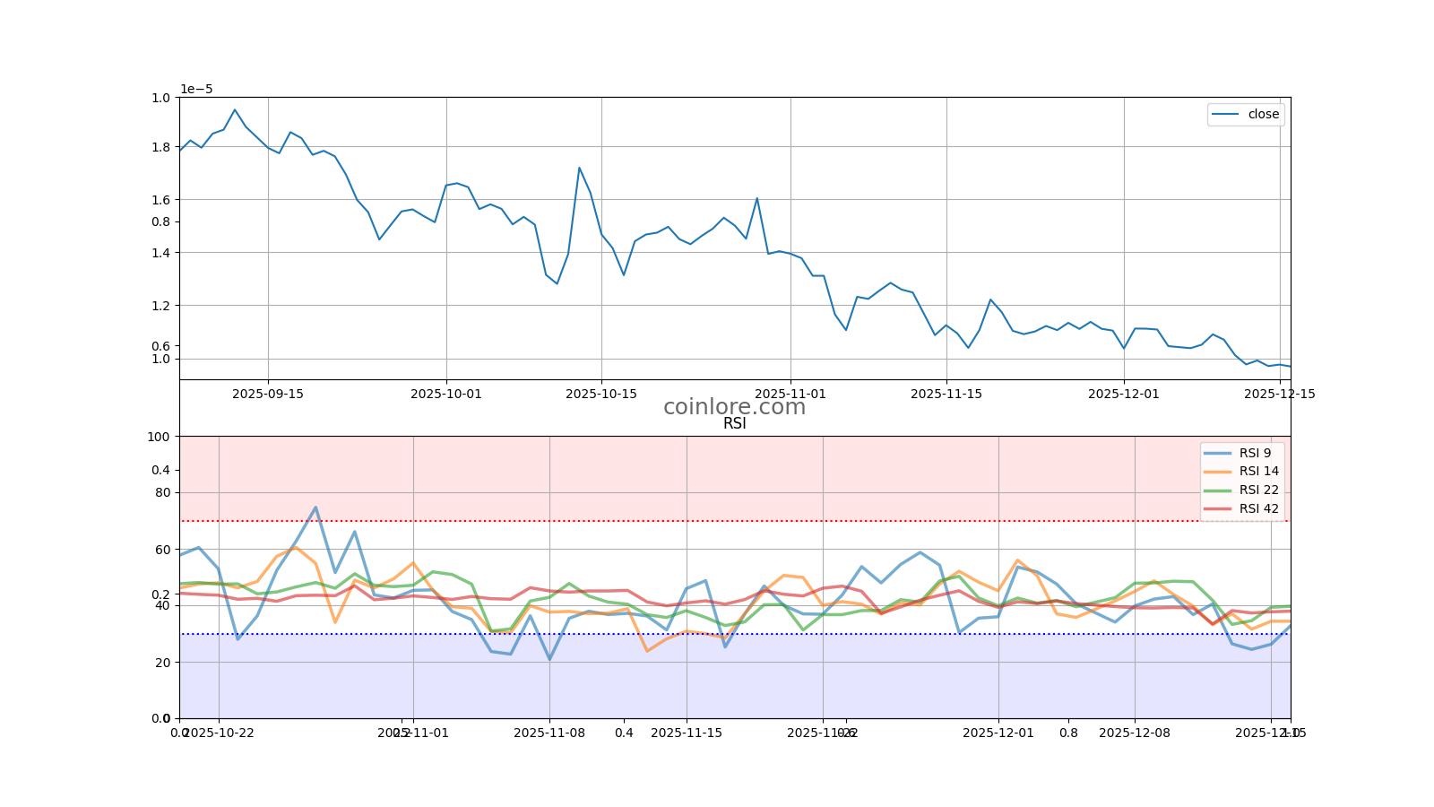 WOOF RSI indicator