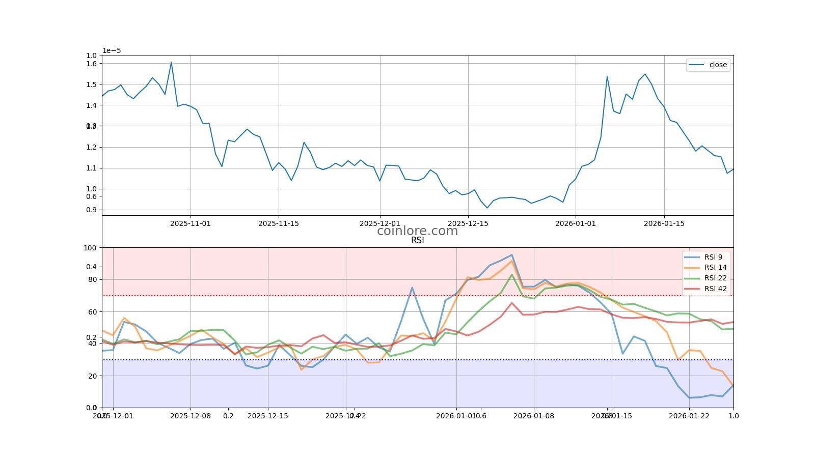 WOOF RSI indicator