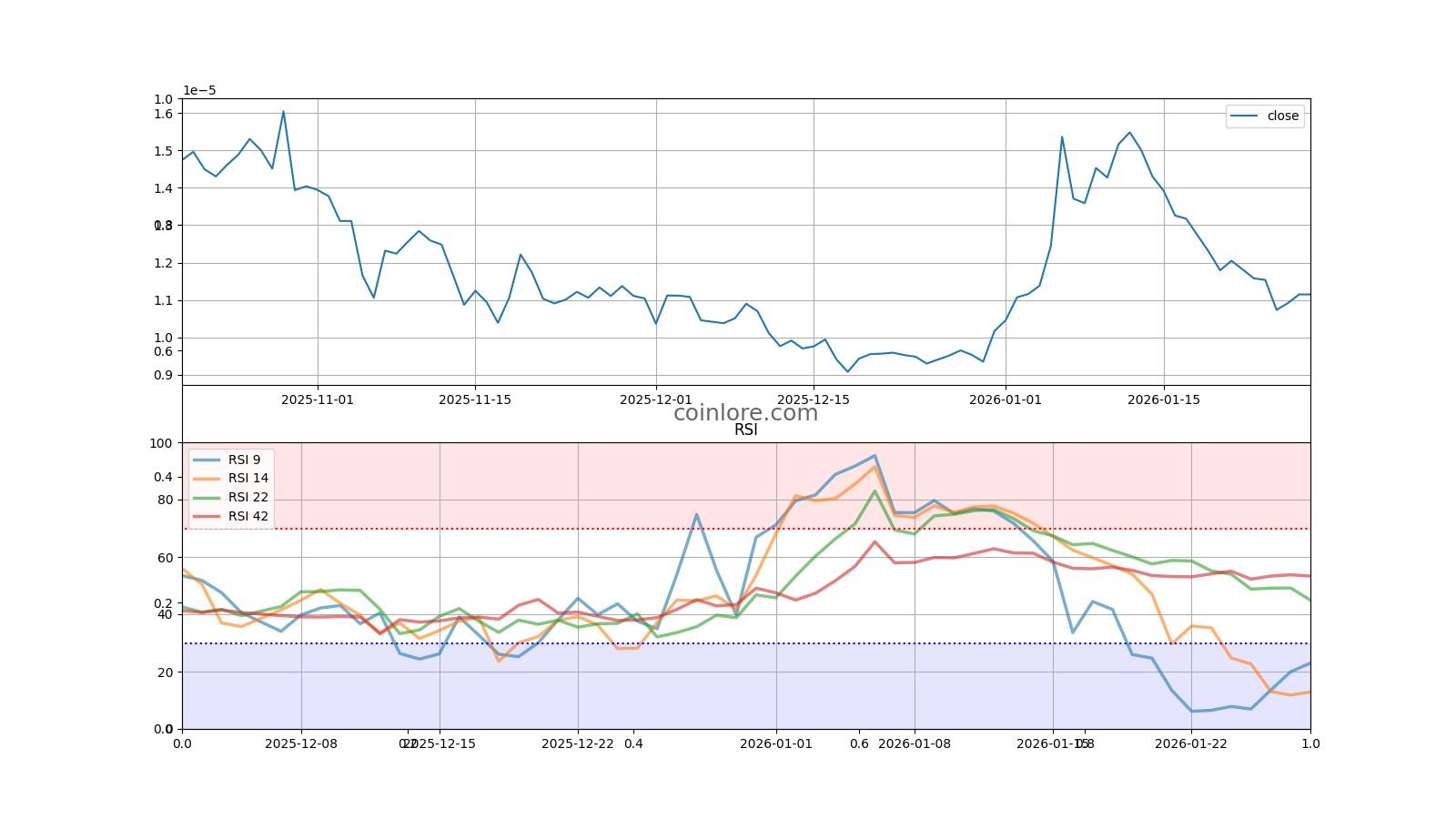 WOOF RSI indicator