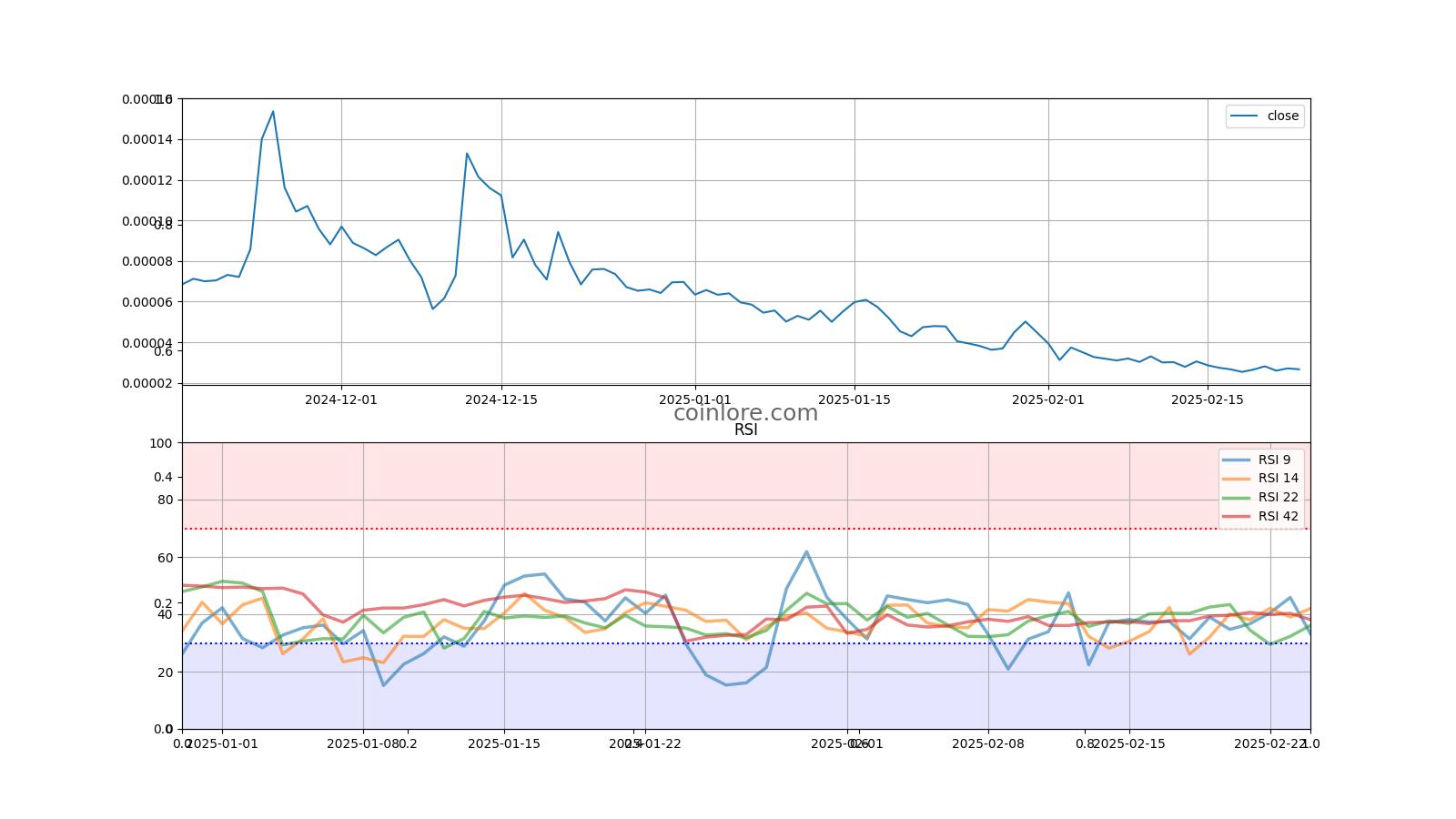 WOOF RSI indicator