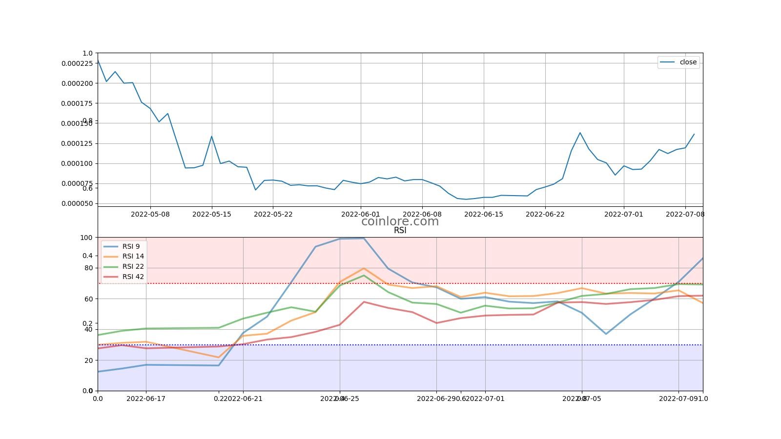 WOOF RSI indicator
