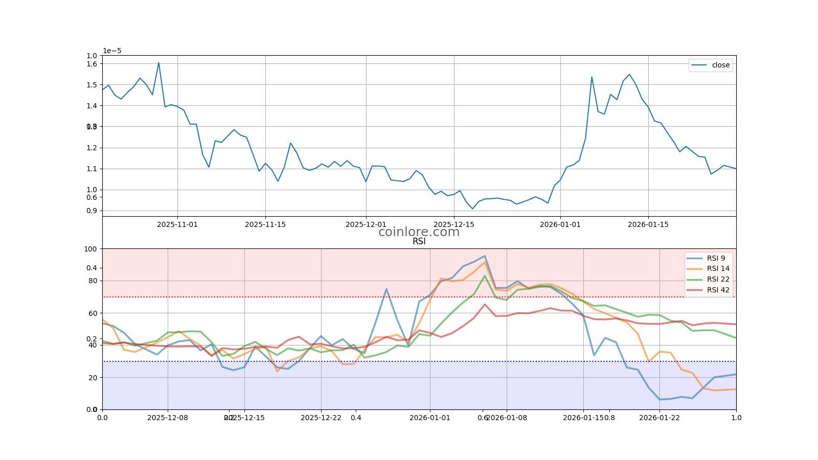 WOOF RSI indicator