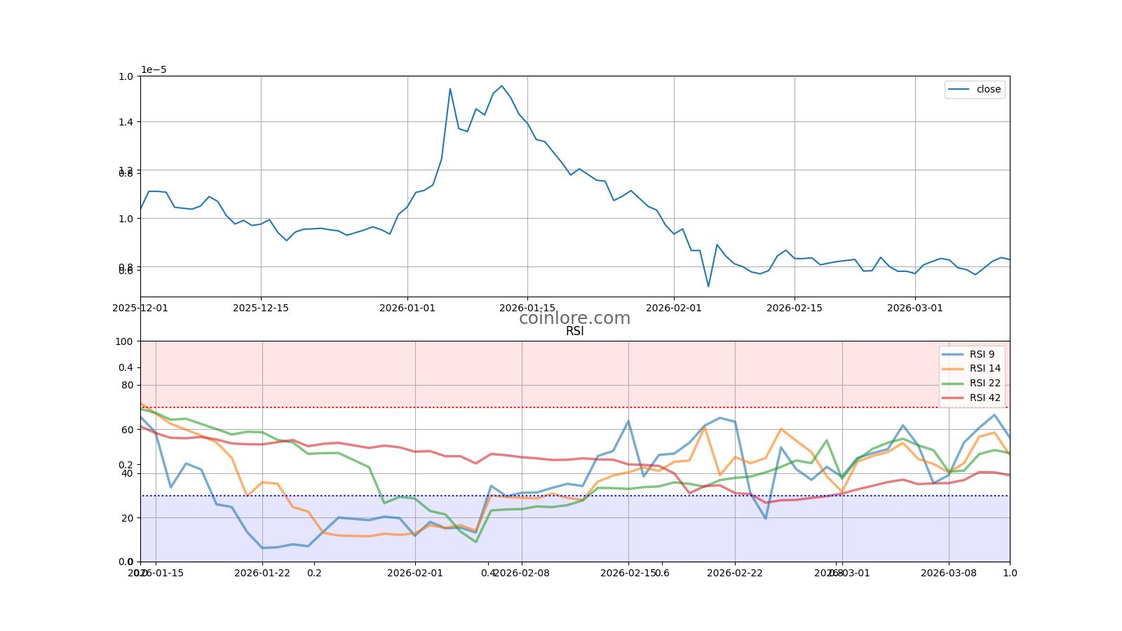 WOOF RSI indicator