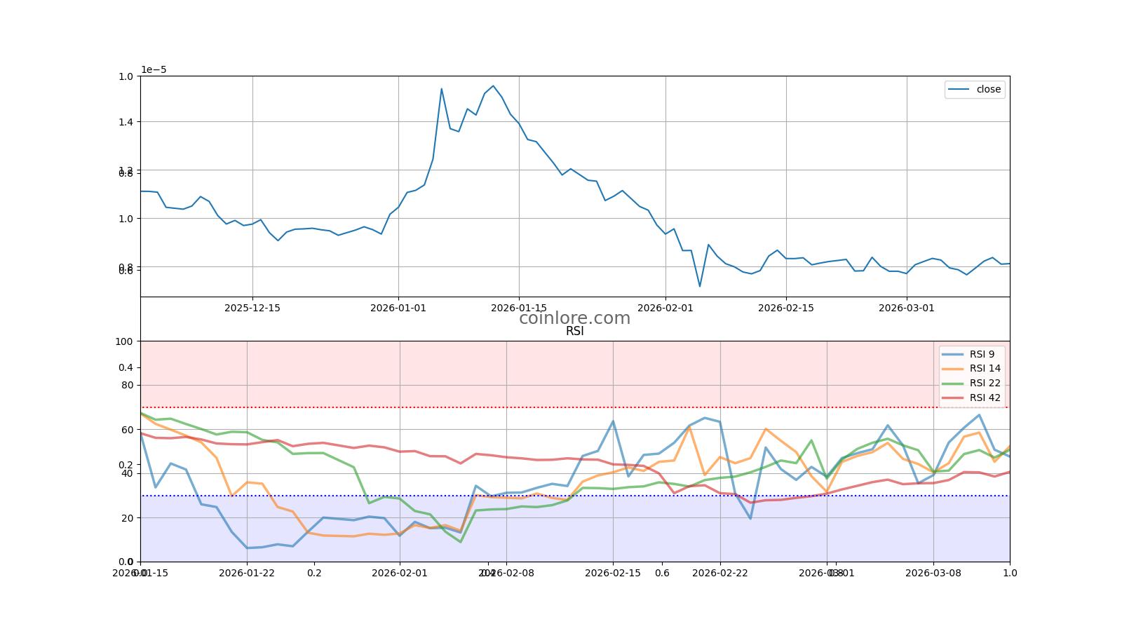 WOOF RSI indicator