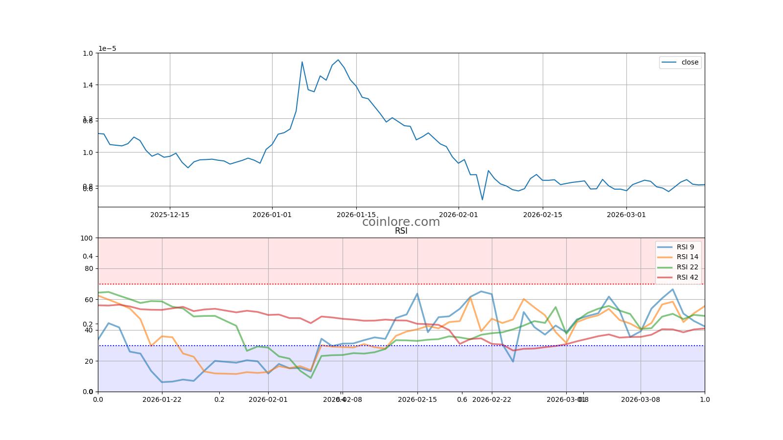 WOOF RSI indicator