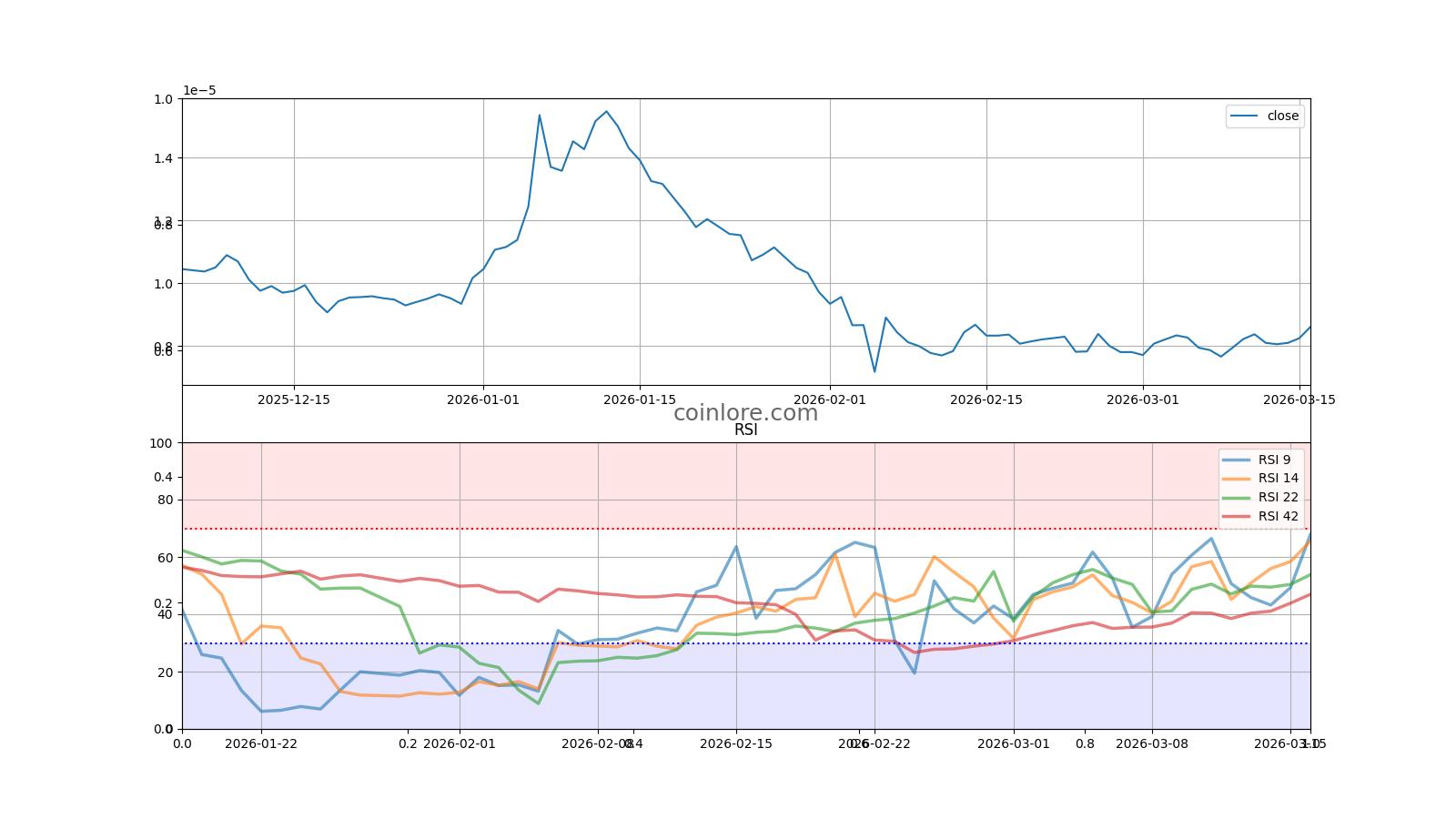 WOOF RSI indicator