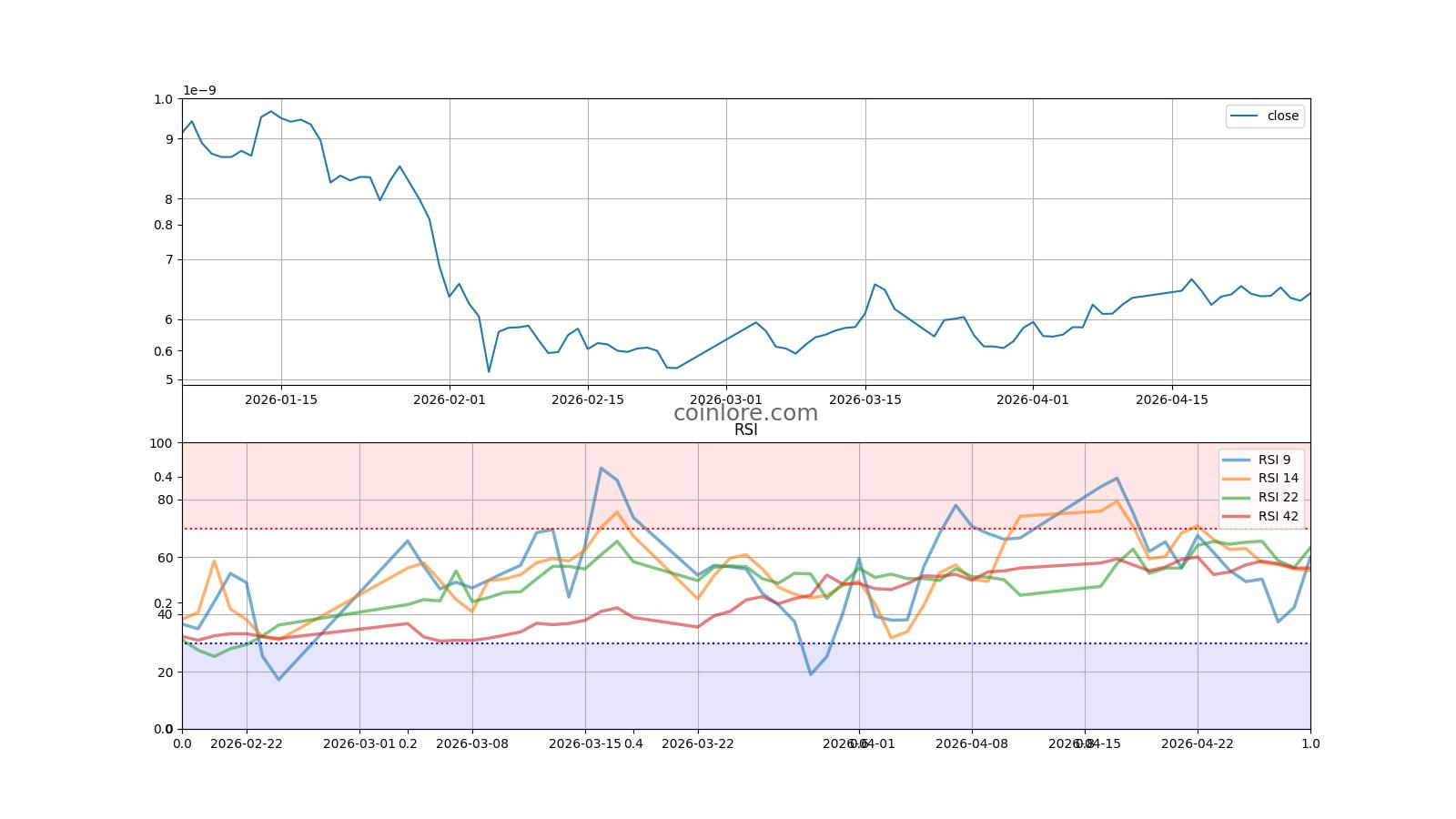 WoofOracle RSI indicator