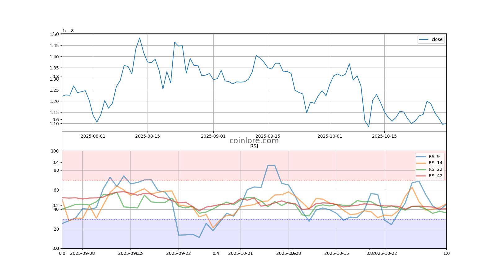 WoofOracle RSI indicator