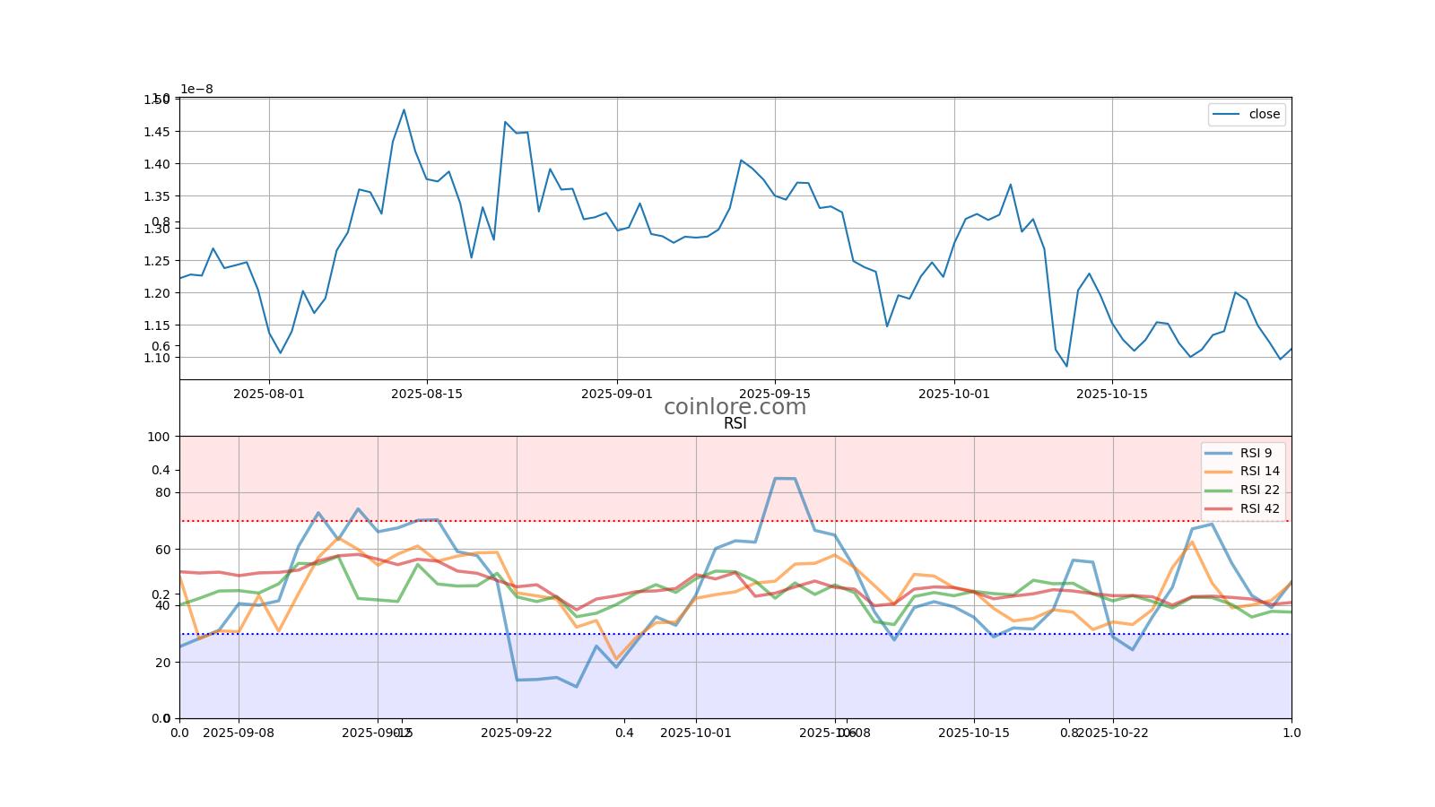 WoofOracle RSI indicator
