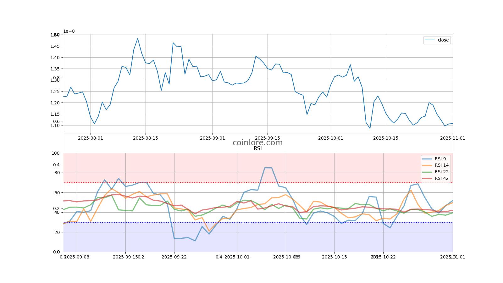 WoofOracle RSI indicator