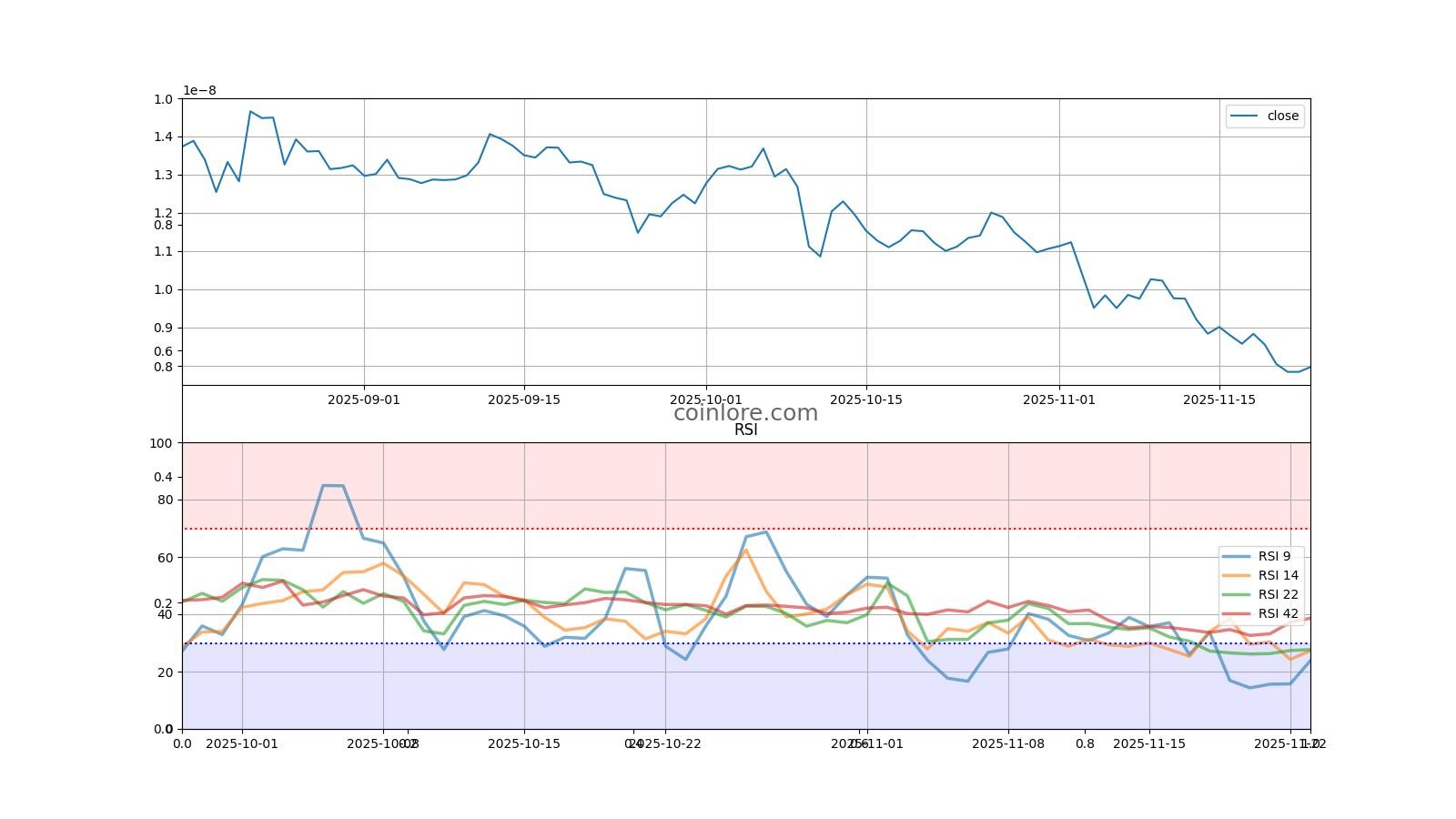 WoofOracle RSI indicator