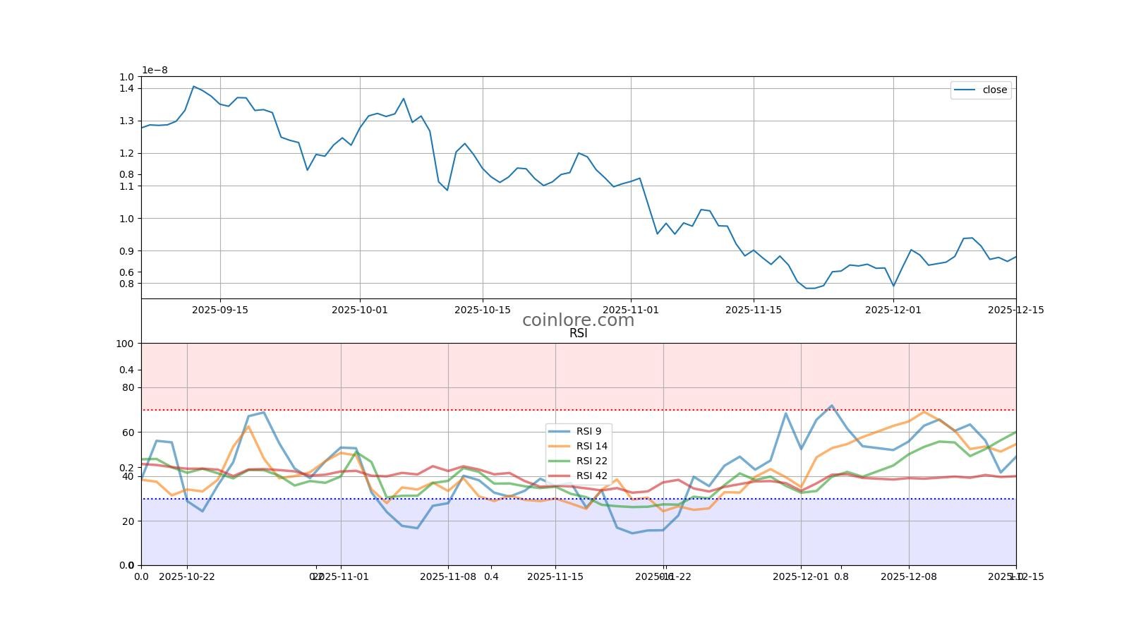 WoofOracle RSI indicator